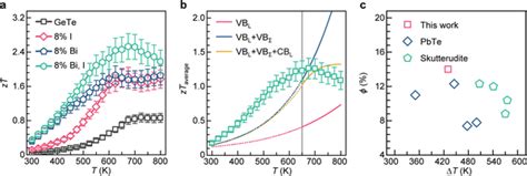 Thermoelectric Performance A Temperature‐dependent Figure‐of‐merit