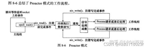 io uring 用法分析 I 异步 IO Windows IOCP 接口与 Proactor 模式 知乎