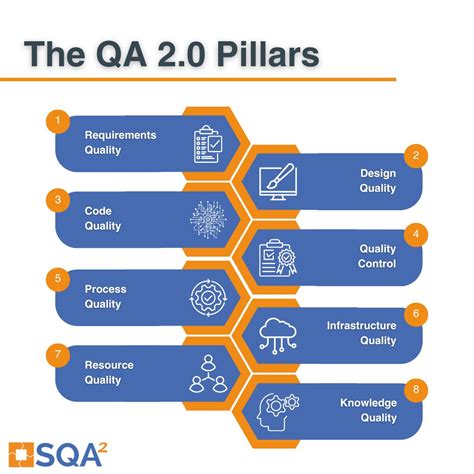 Sqa² On Linkedin Qa Sdlc