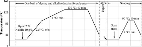 Process Diagrams Of One Step Dyeing Of Polyester Suede Fabric Download Scientific Diagram