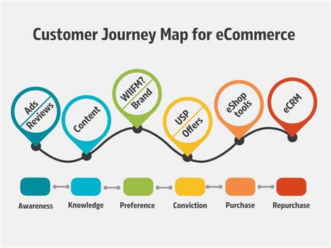ECommerce Customer Journey Map Definition Benefits And Structure