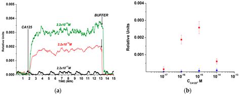Optical Biosensing Of Cancer Antigen 125 Encyclopedia Mdpi