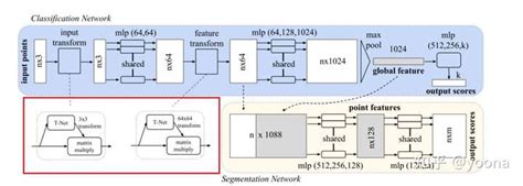 【perusal】pointnet Deep Learning On Point Sets For 3d Classification