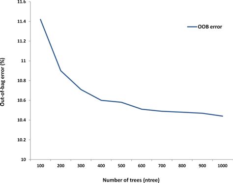 Decrease In Oob Error For Was Observed On Increasing The Number Of Download Scientific Diagram