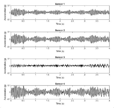 Vibration Accelerations Of The Blade For A Low Pass Filtered Gaussian Download Scientific
