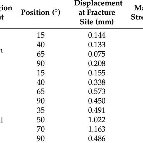 The Results Of The Finite Element Models Under Realistic Muscle Loading Download Scientific