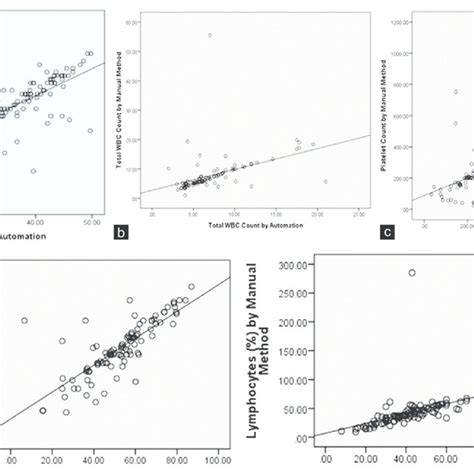 Variation Of Platelet Count In All The Study Sample Download Scientific Diagram