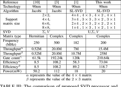 Table Iii From The Vlsi Architecture Design Of A Configurable And High