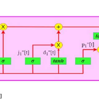 The Single Cell Structure Of LSTM Download Scientific Diagram