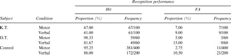 Recognition Performance Download Table