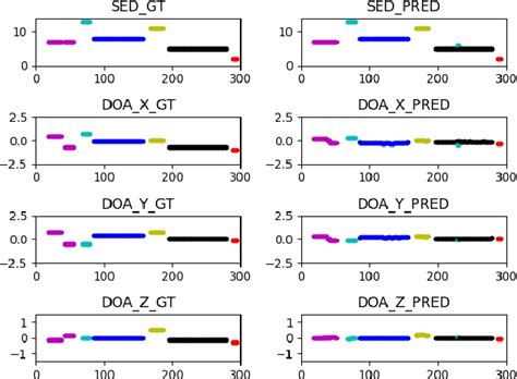Figure 2 From Cross Stitch Network Based System For Sound Event Localization And Detection In