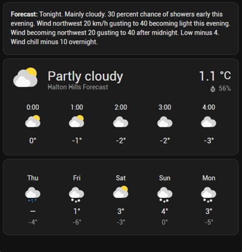 Weather Forecast Summary Frontend Home Assistant Community