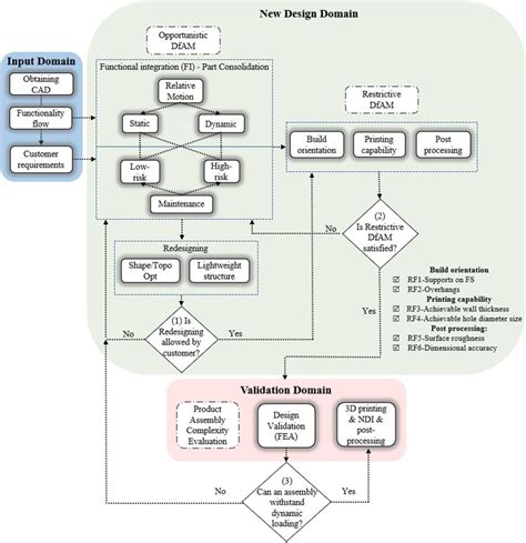 A Systematic A Dfam Framework For Dynamic Assemblies Involving Input Download Scientific