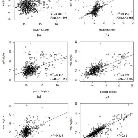 Comparison Between The Reference Canopy Heights Of The Validation Download Scientific Diagram