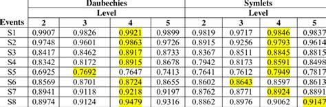 Results Of Selection Of Wavelet Function Download Scientific Diagram