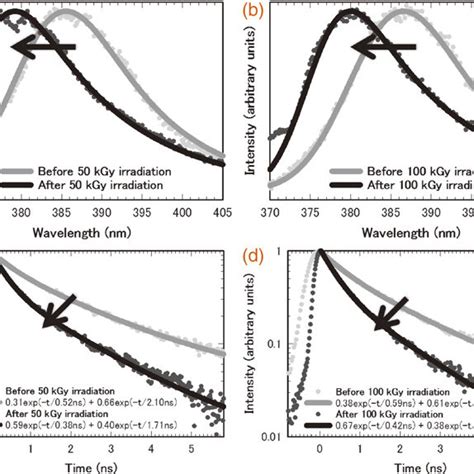 Integrated Spectral And Temporal Profiles Of Room Temperature Download Scientific Diagram