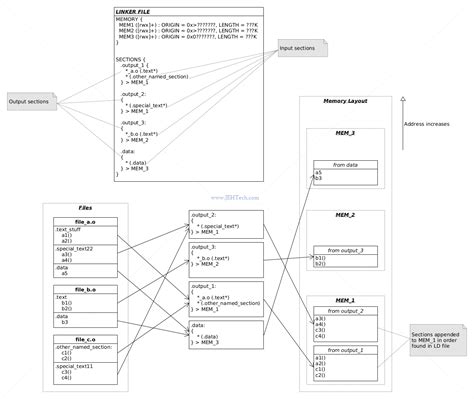 Linker Script Notes Jehtech