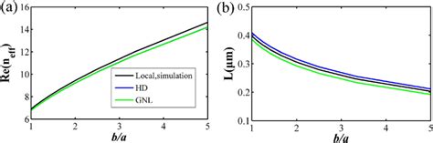 The Real Parts Of The Effective Indices A And The Propagation Length Download Scientific