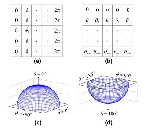 ϕ θ Mesh And Far Field Radiation A ϕ Mesh And B θ Mesh θ ϕ