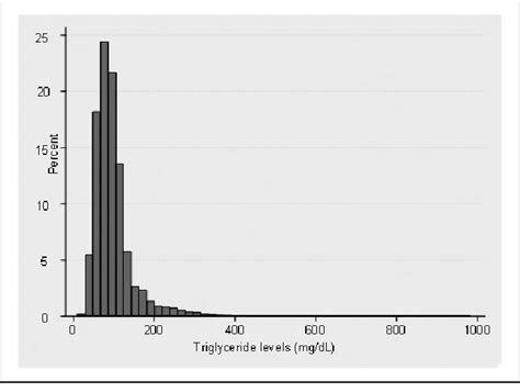 Distribution Of Triglyceride Levels Among The Study Population Last Download Scientific
