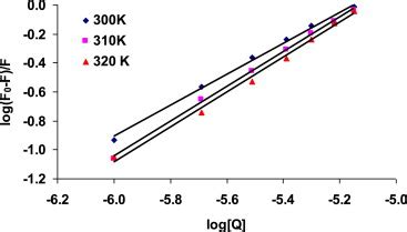 The Plots Of Log F F F Versus Log Q At Three Different Download Scientific Diagram