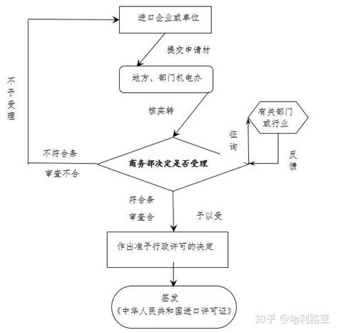 进出口许可证和自动进口许可证适用范围及申办指南 知乎