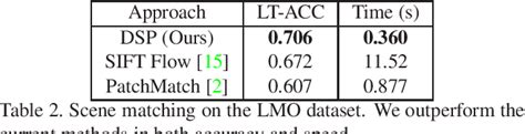 Table 2 From Deformable Spatial Pyramid Matching For Fast Dense