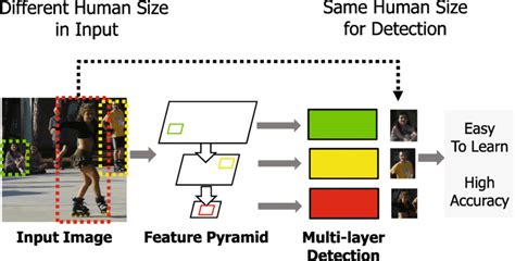 Explanation On The Concept Of Multi Layer Detection Download Scientific Diagram