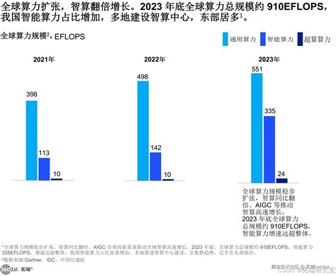 【专题】中国算力发展（2024年）报告合集pdf分享（附原数据表） 拓端