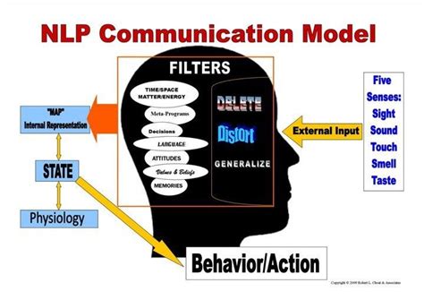 What Is Neuro Linguistic Programming Nlp Agile Neuro