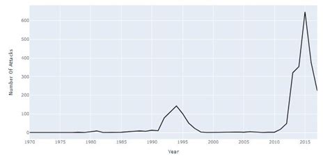 Dataset Internship Datascience Businessanalytics Tableau