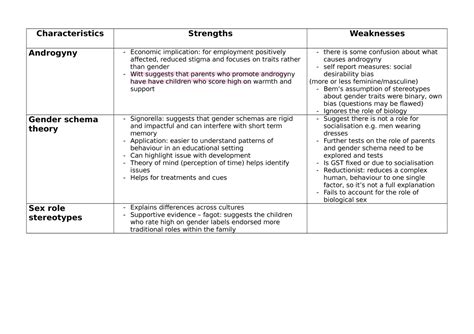 Gender S W Strengths And Weaknesses Characteristics Strengths