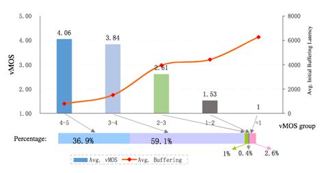 Data Driven Qoe Analysis On Video Streaming In Mobile Networks Henry Hong Ning Dais Homepage