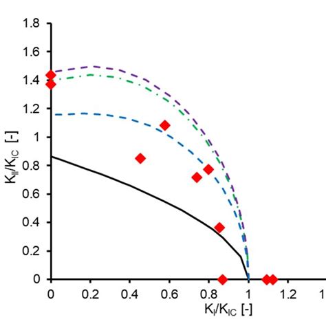 Mixed Mode Fracture Toughness Diagram For C 5060 A And Hsc B