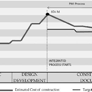 Development Of Project Cost Download Scientific Diagram