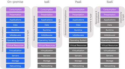 Adapting The Cloud Service Model To Today S Needs CXO