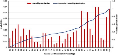 Annual Load Variation In Percentage Download Scientific Diagram