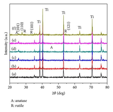 Xrd Patterns Of The Pure Tio2 Nanotube Arrays And N Doped Tio2 Nanotube