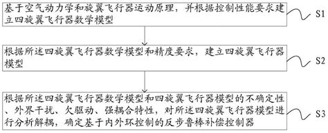Quadrotor Posture Control Method Based On Mimo Nonlinear Uncertain