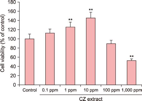 Viability Assay Of Follicular Dermal Papilla Dp Cells Follicular Dp