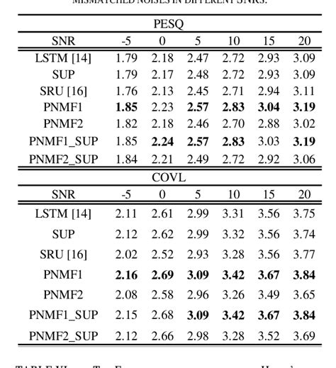 Table X From Nmf Based Improvement Of Dnn And Lstm Pre Training For Speech Enhancemet Semantic