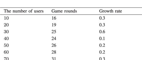 table ii from game theory for distributed iov task offloading with