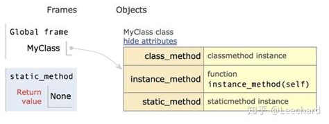 Python 实例方法、类方法、静态方法 知乎