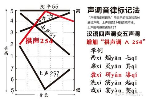 普通话声调由四变五 增加一个ʌ拱声调 知乎