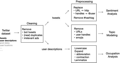 overview of data cleaning and preprocessing download scientific diagram