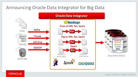 Ashwin Kumar On Linkedin With Oracle Data Moves Everywhere