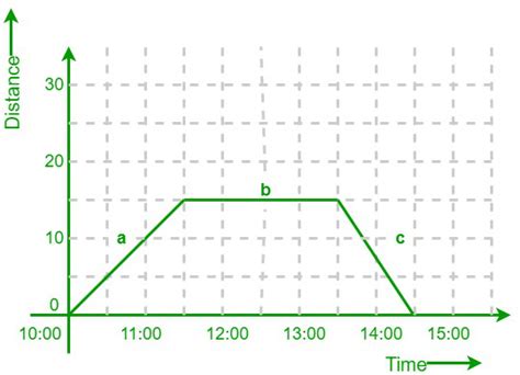 Distance Time Graphs GeeksforGeeks