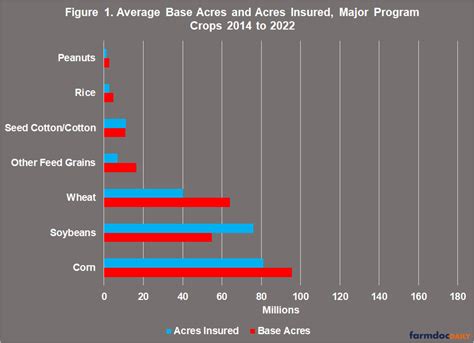 Measuring Farm Policy Part 5 Reviewing Assistance For The Major Program Crops Farmdoc Daily