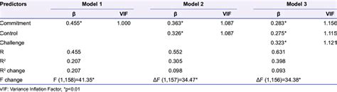 Hierarchical Multiple Regression Analysis Of Predictive Variables For
