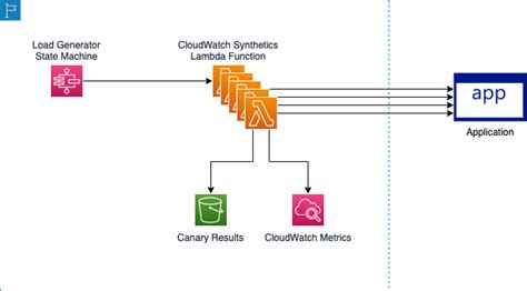 Reduce Code Duplication In Load Testing And Synthetic Monitoring Using Amazon Cloudwatch